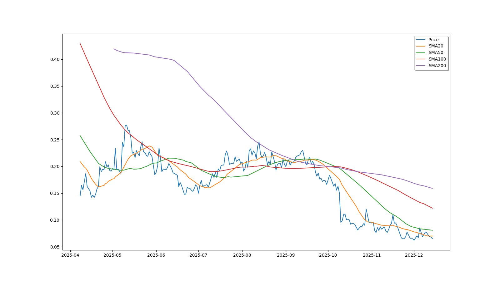 Puffer Simple Moving Averages