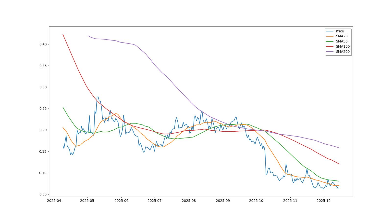 Puffer Simple Moving Averages