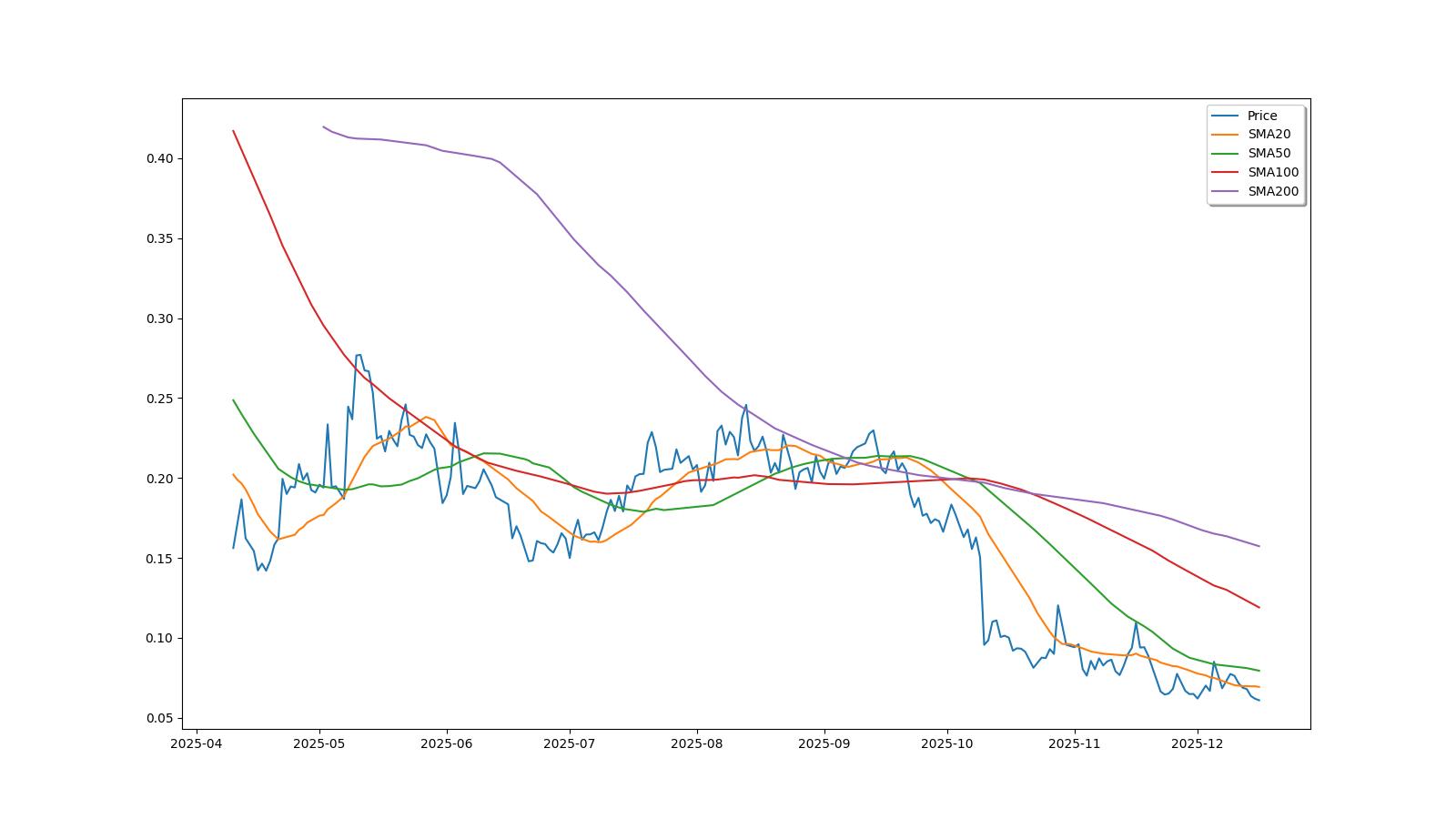 Puffer Simple Moving Averages
