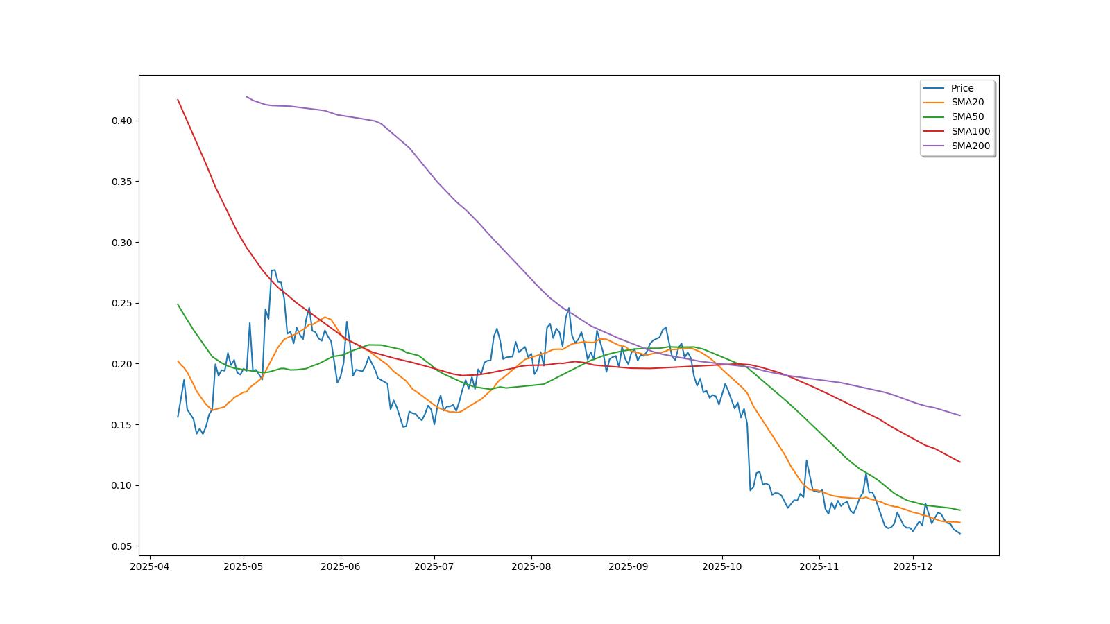 Puffer Simple Moving Averages