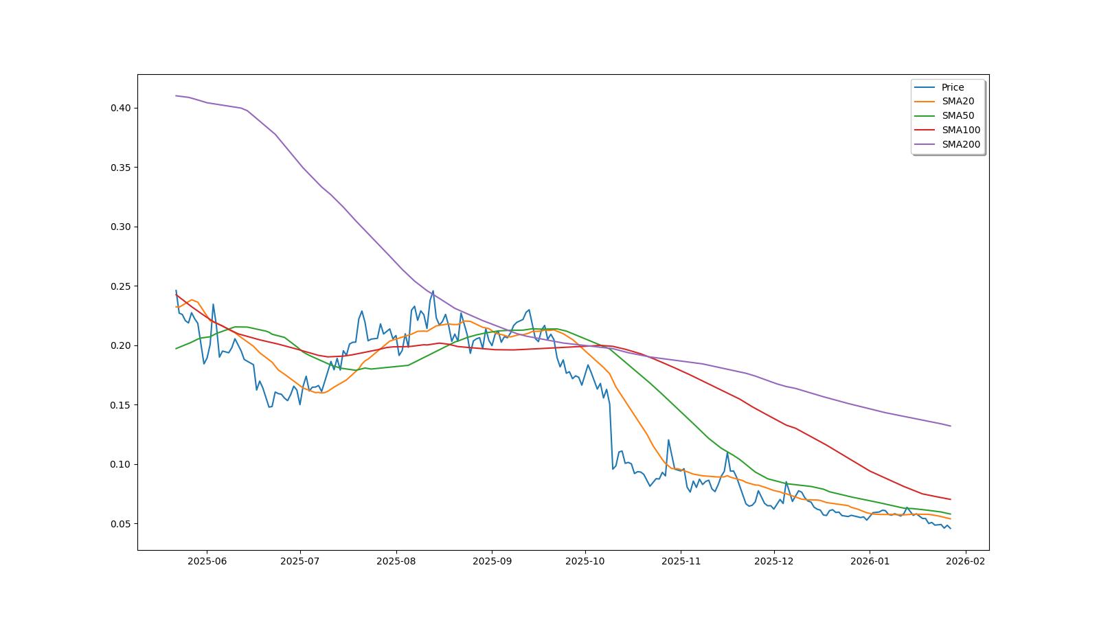 Puffer Simple Moving Averages