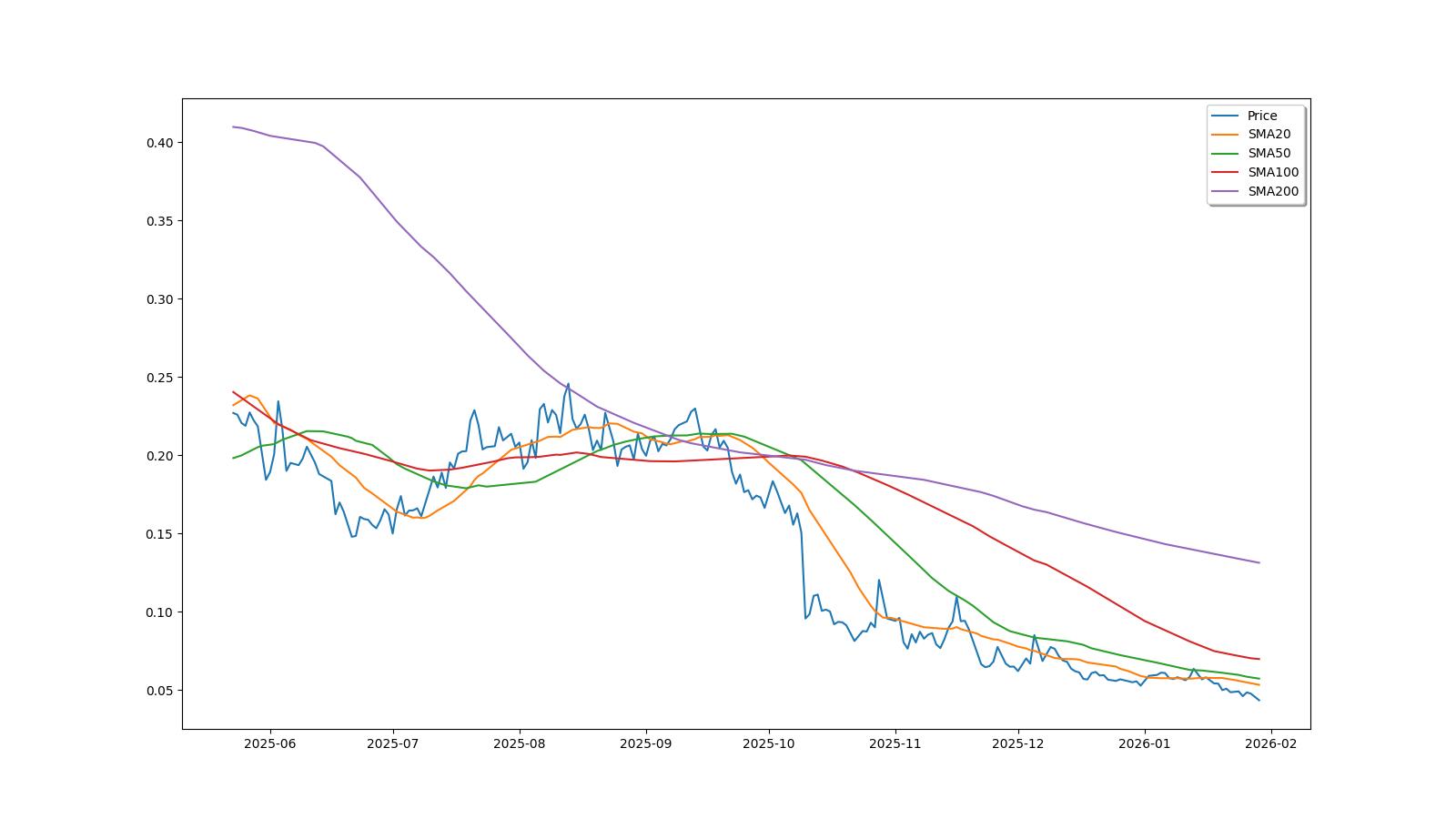 Puffer Simple Moving Averages