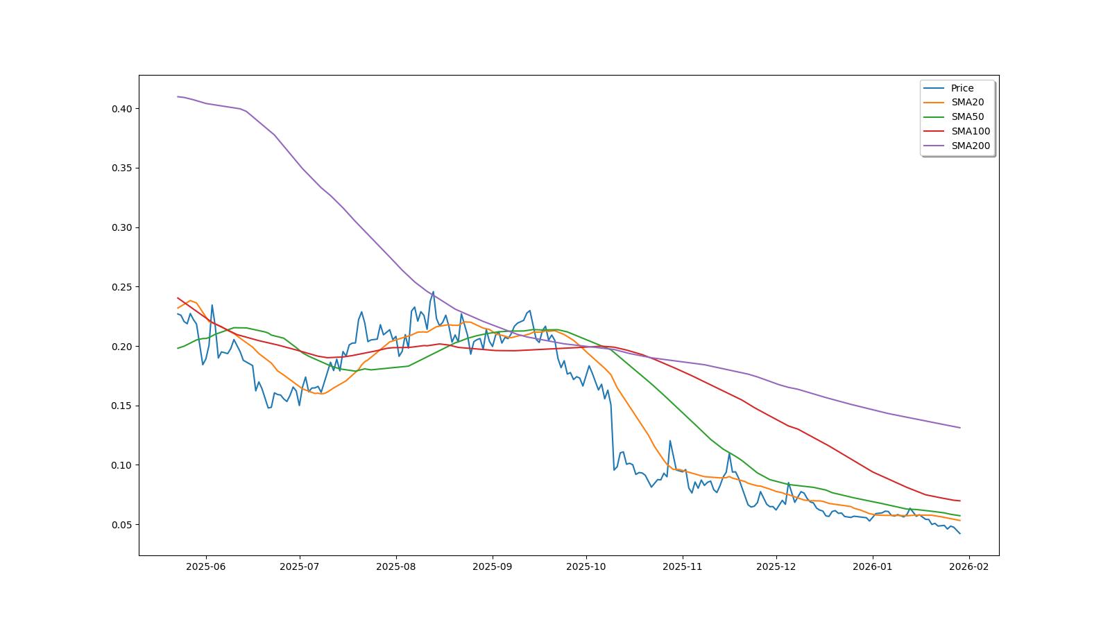 Puffer Simple Moving Averages
