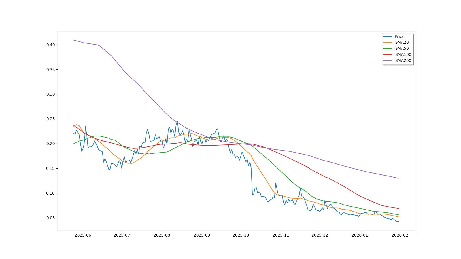 Puffer Simple Moving Averages