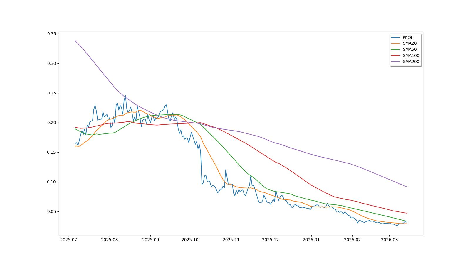 Puffer Simple Moving Averages