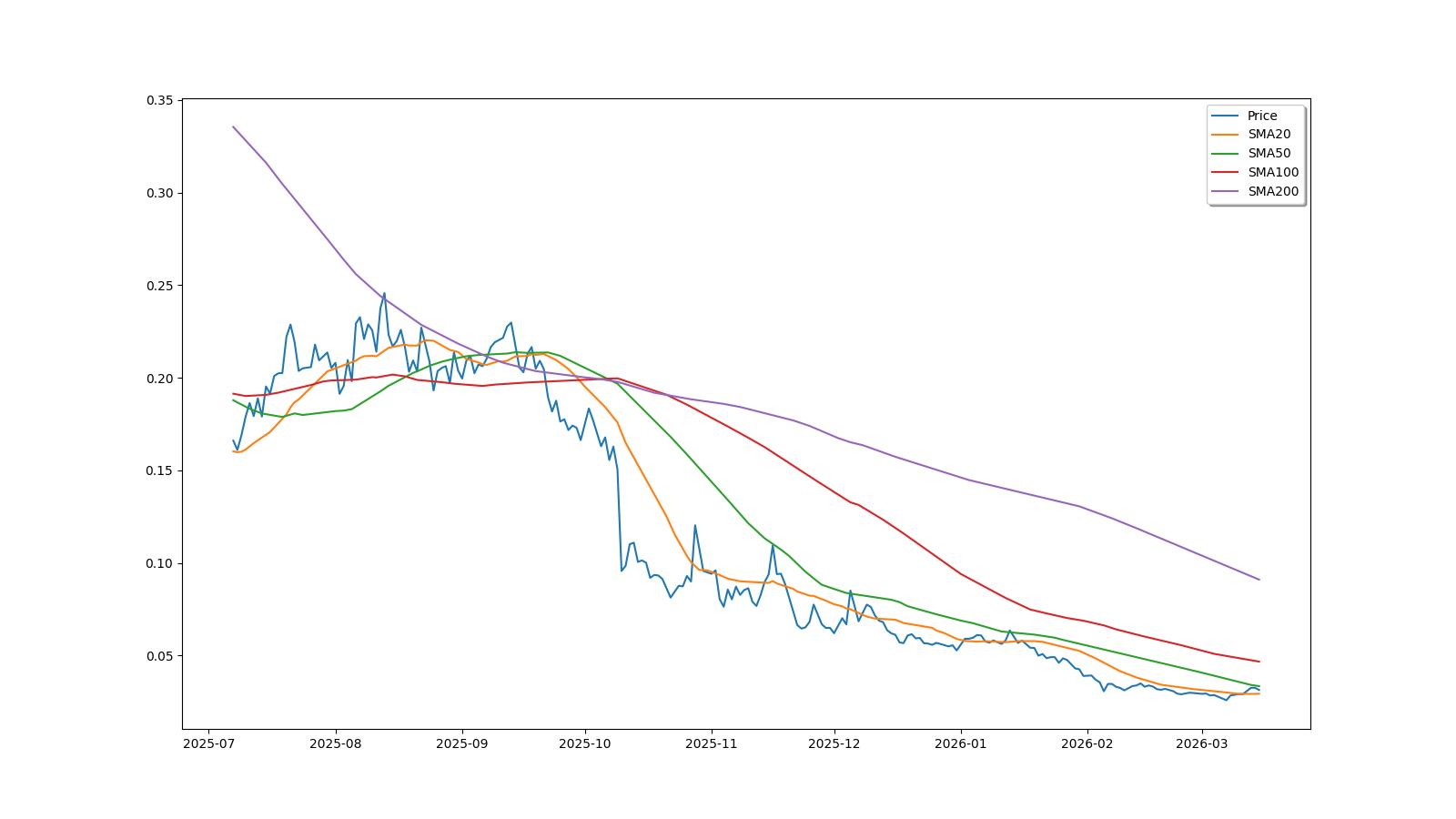 Puffer Simple Moving Averages
