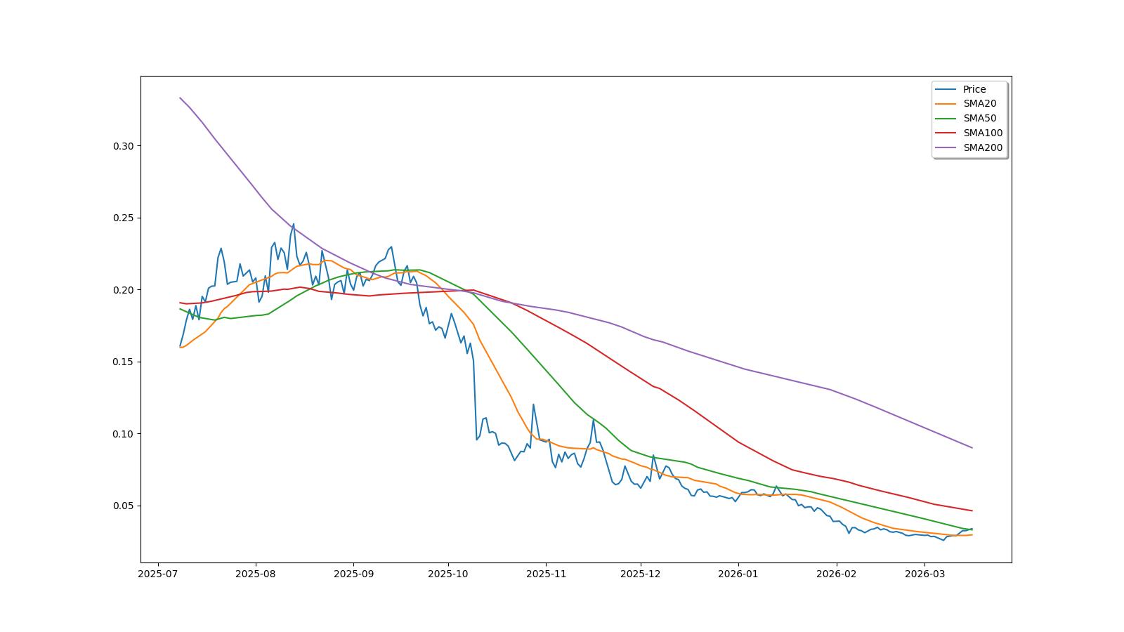 Puffer Simple Moving Averages