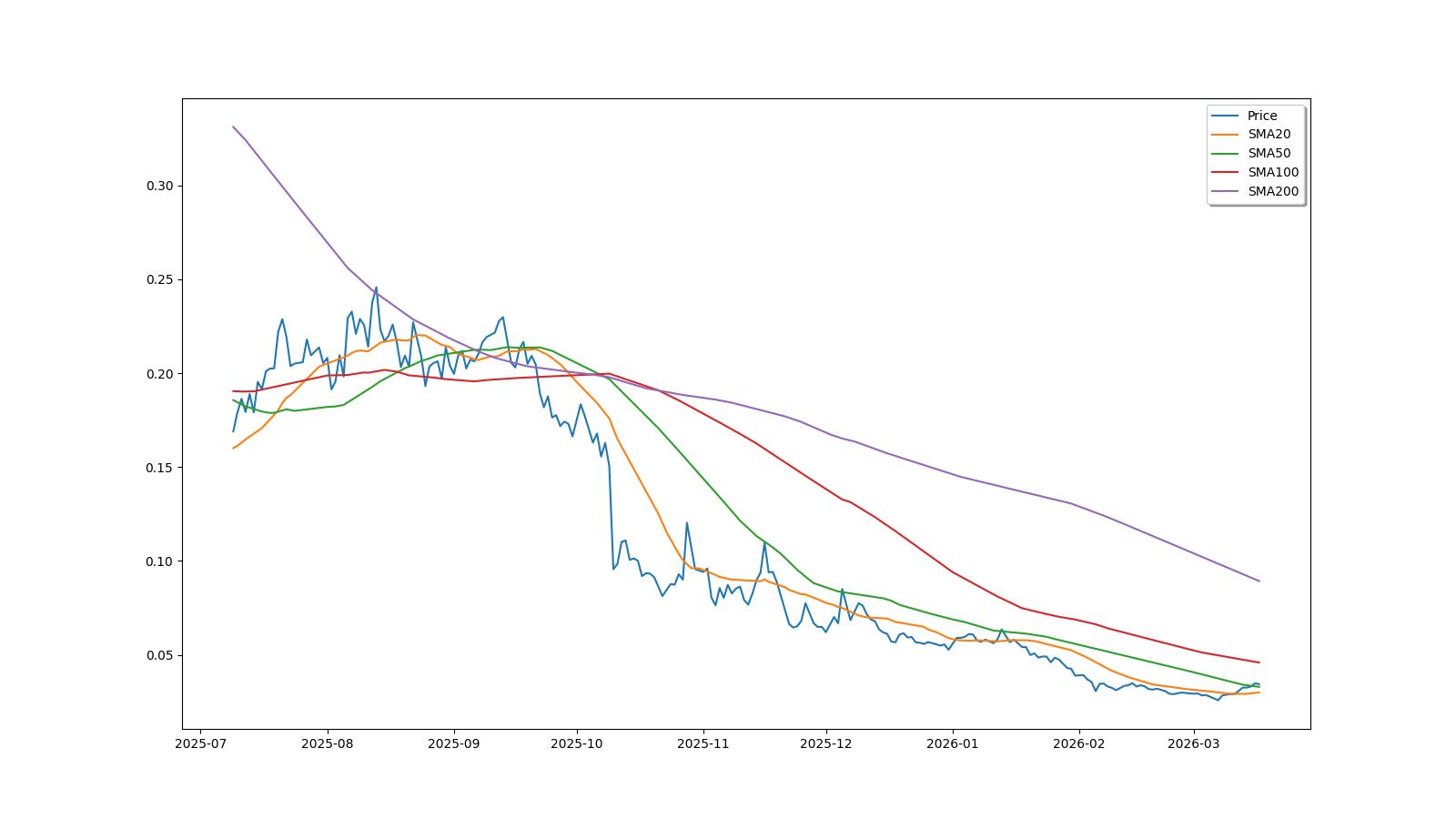 Puffer Simple Moving Averages