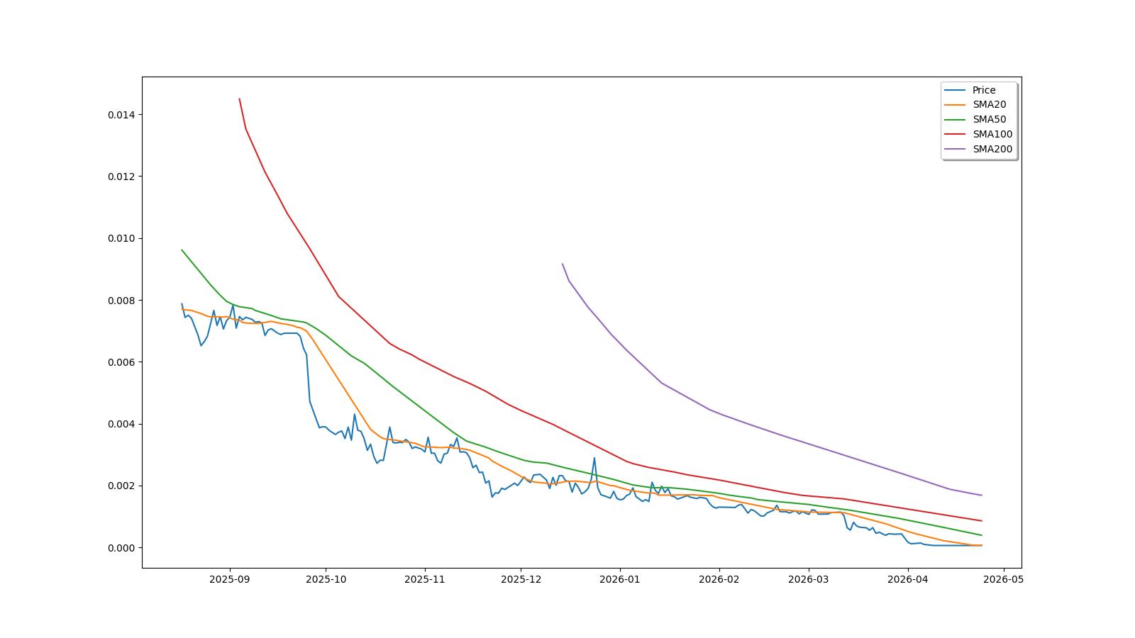 Puffverse Simple Moving Averages