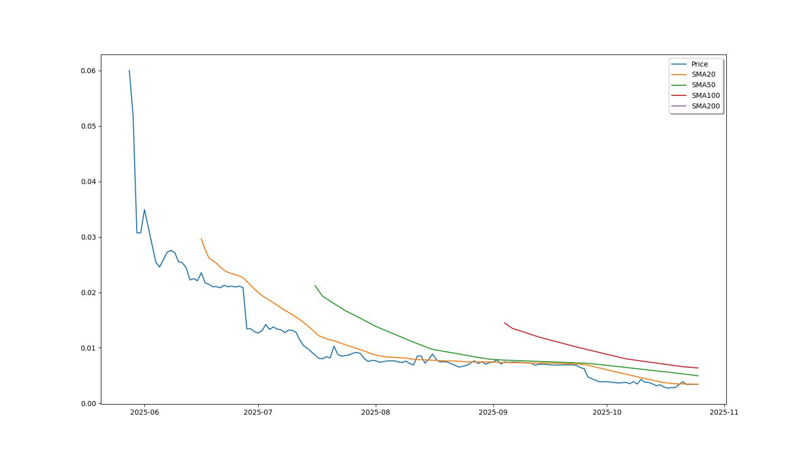 Puffverse Simple Moving Averages