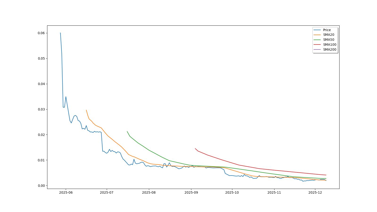 Puffverse Simple Moving Averages