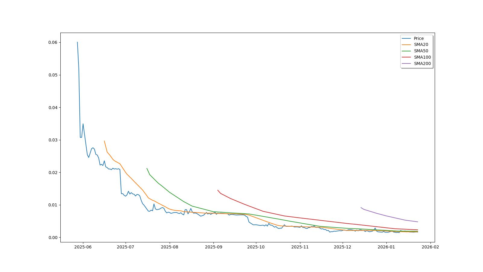 Puffverse Simple Moving Averages
