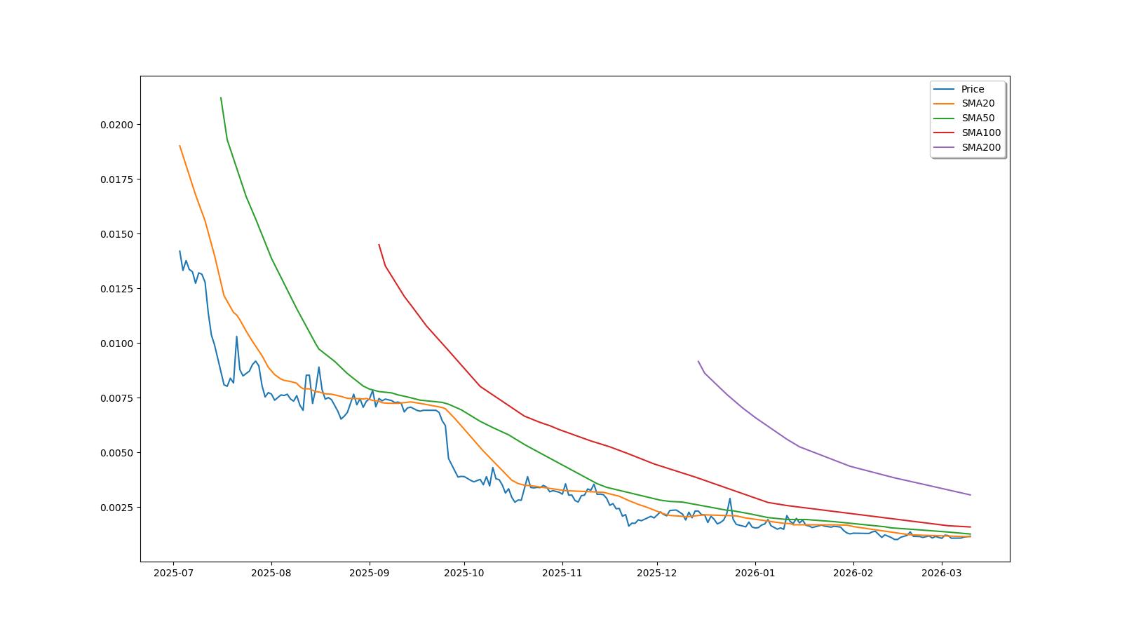 Puffverse Simple Moving Averages