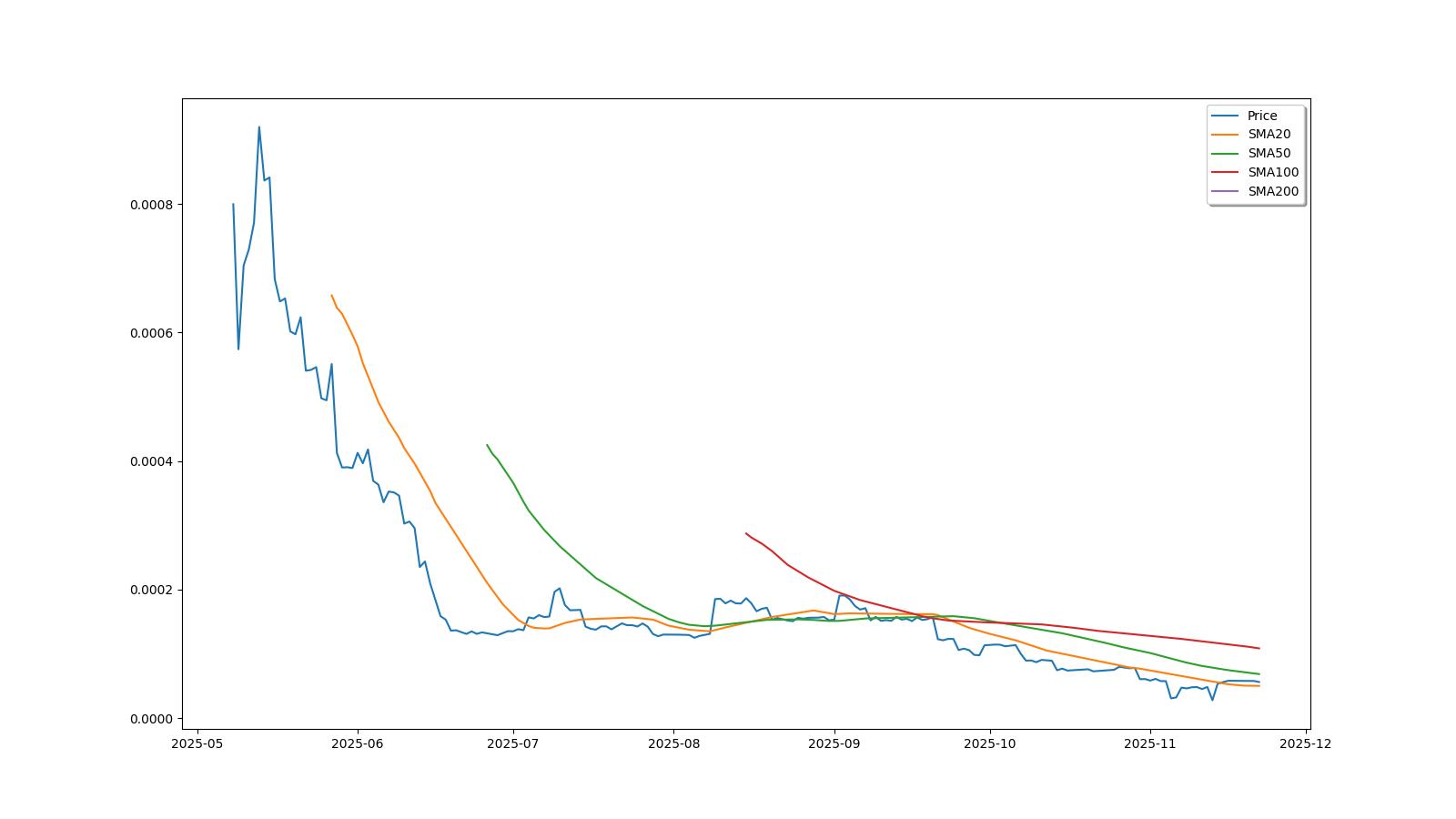 Pugg Simple Moving Averages