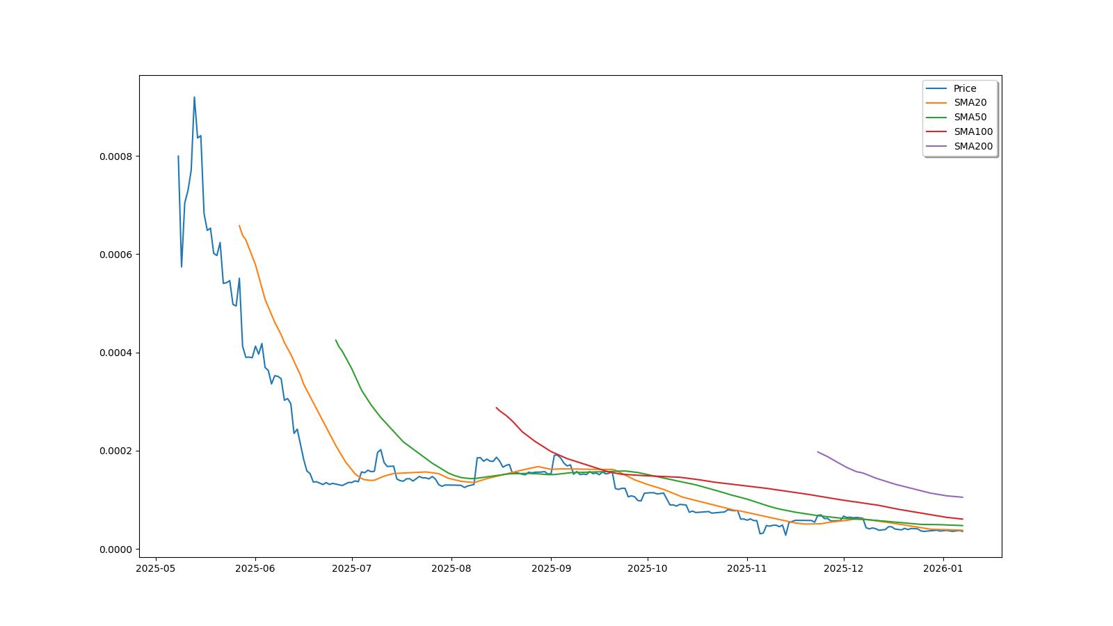 Pugg Simple Moving Averages