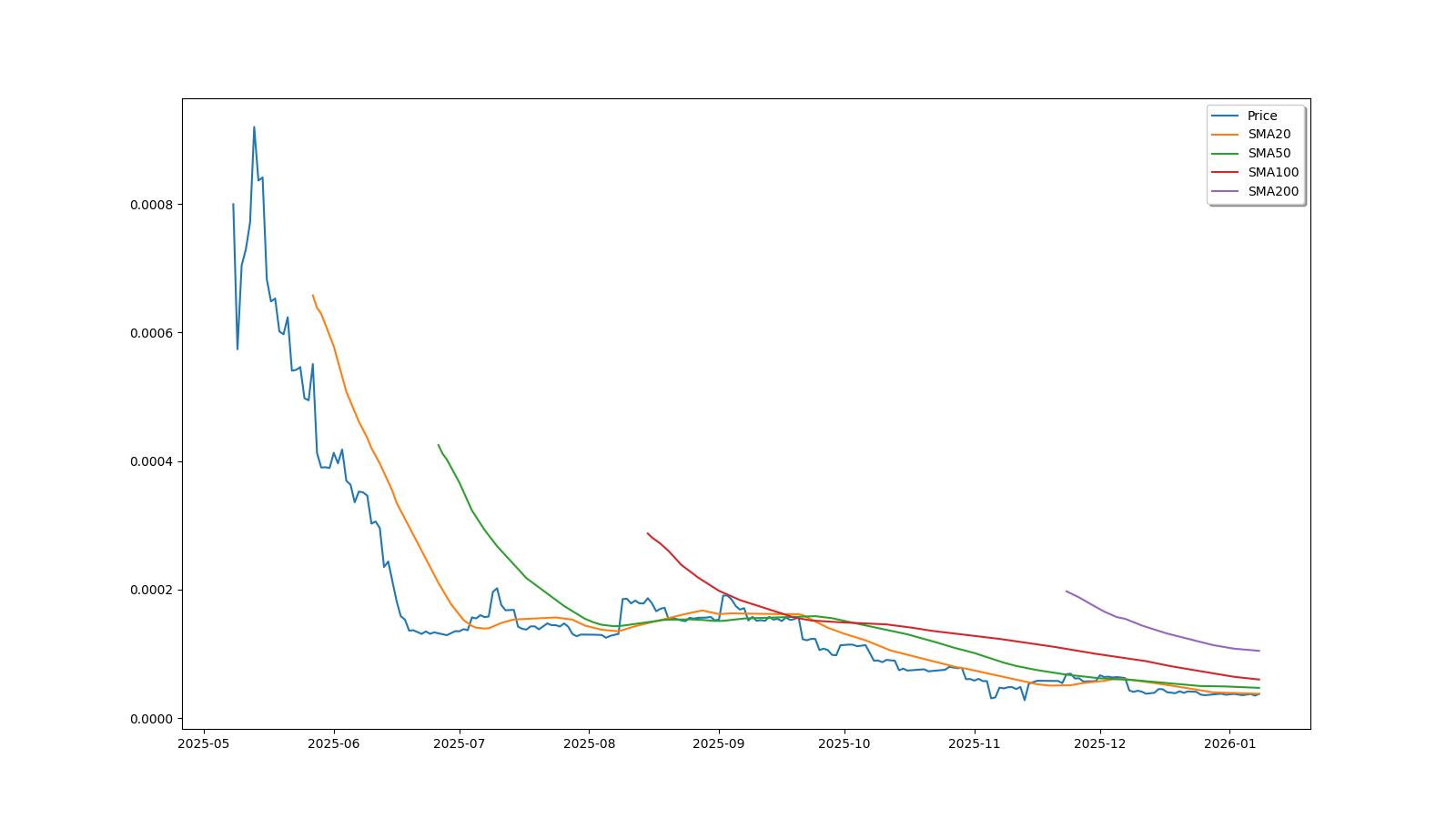 Pugg Simple Moving Averages