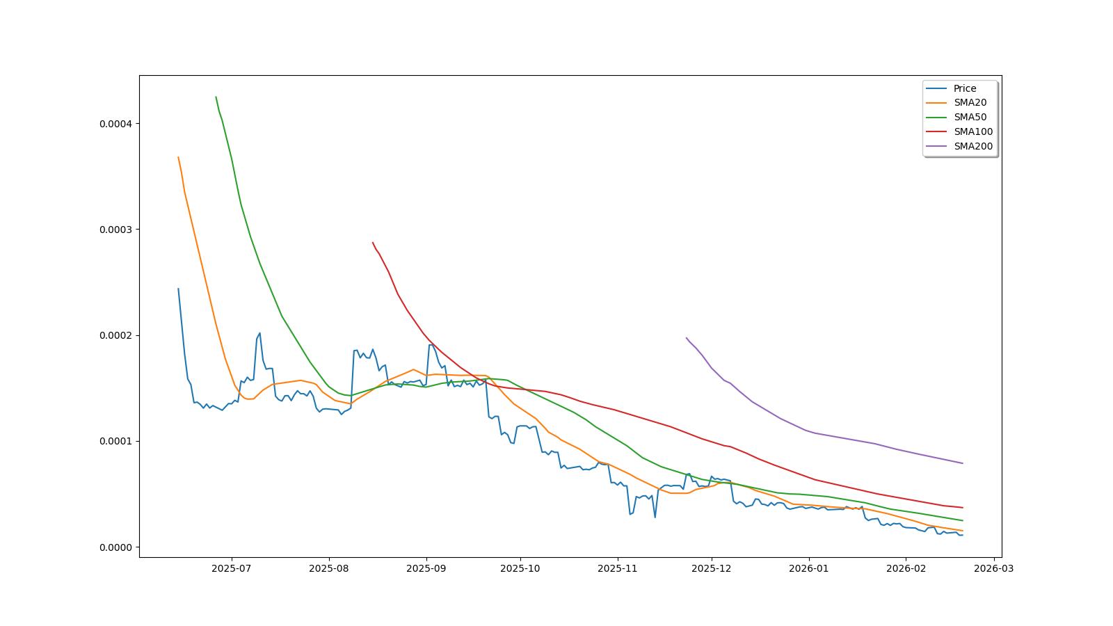 Pugg Simple Moving Averages