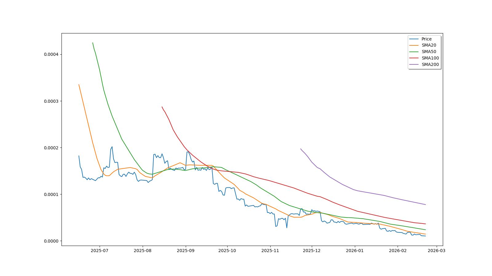 Pugg Simple Moving Averages