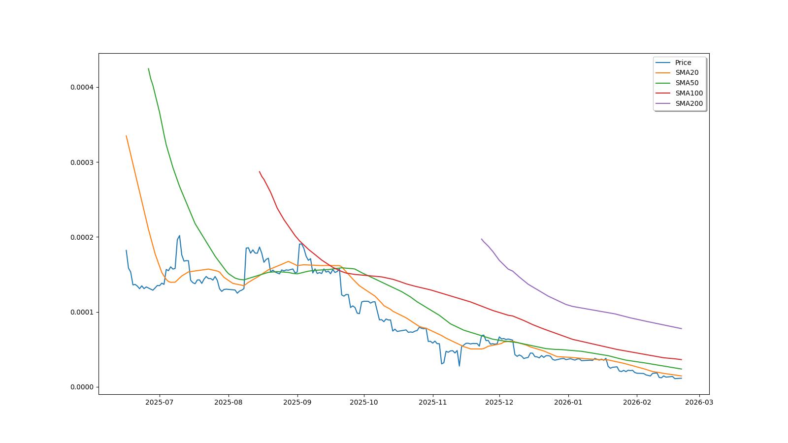 Pugg Simple Moving Averages