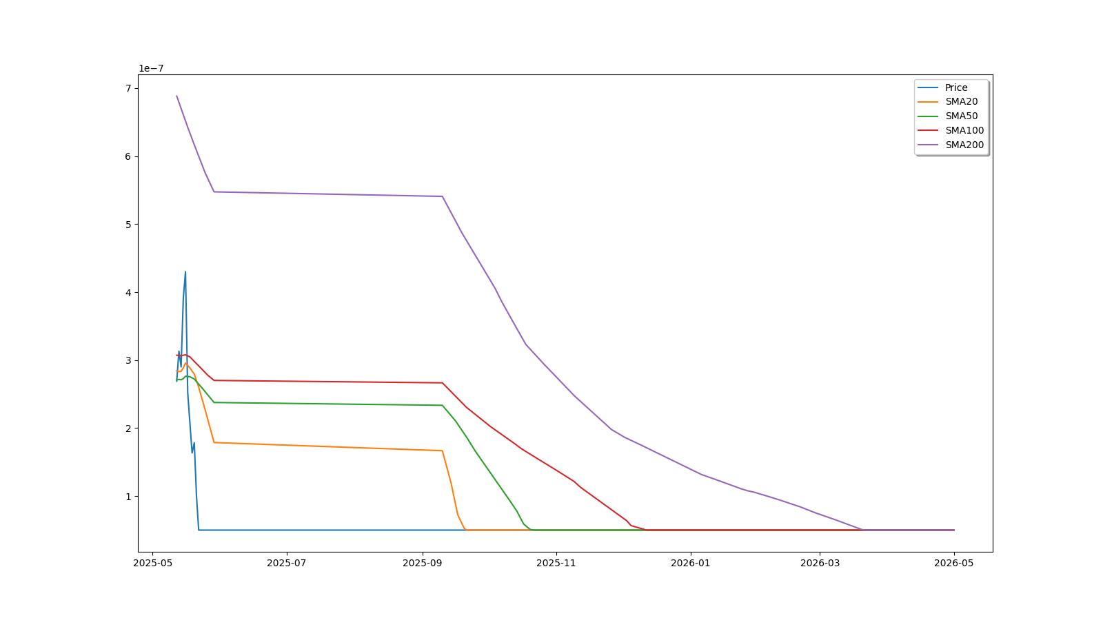PUGGY Coin Simple Moving Averages