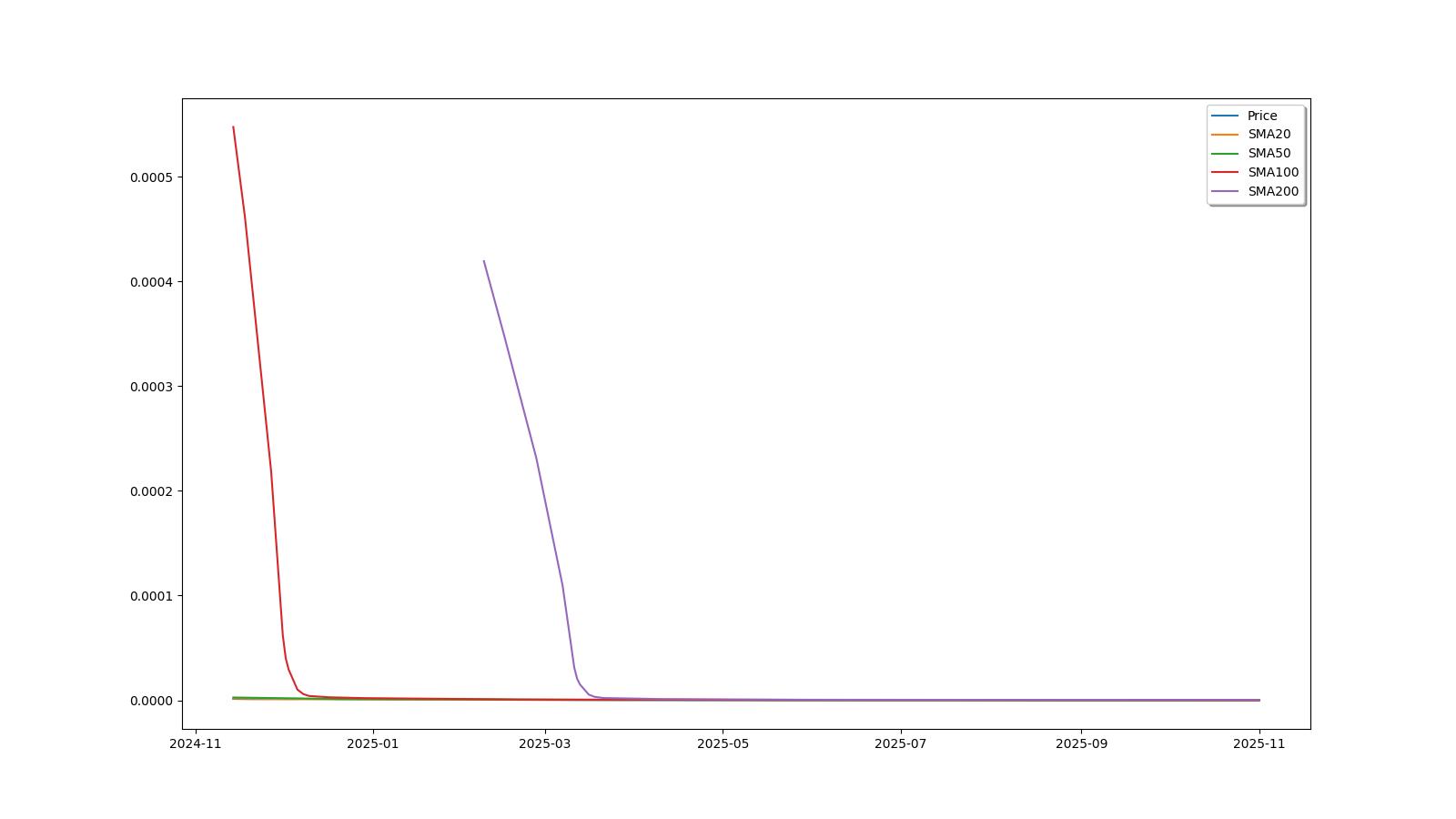 PUGGY Coin Simple Moving Averages