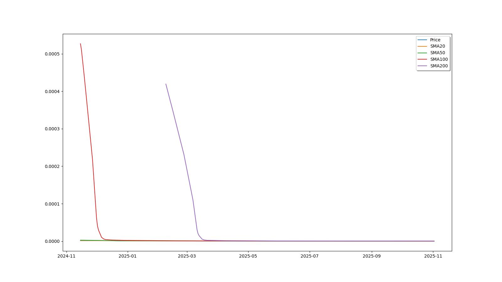 PUGGY Coin Simple Moving Averages