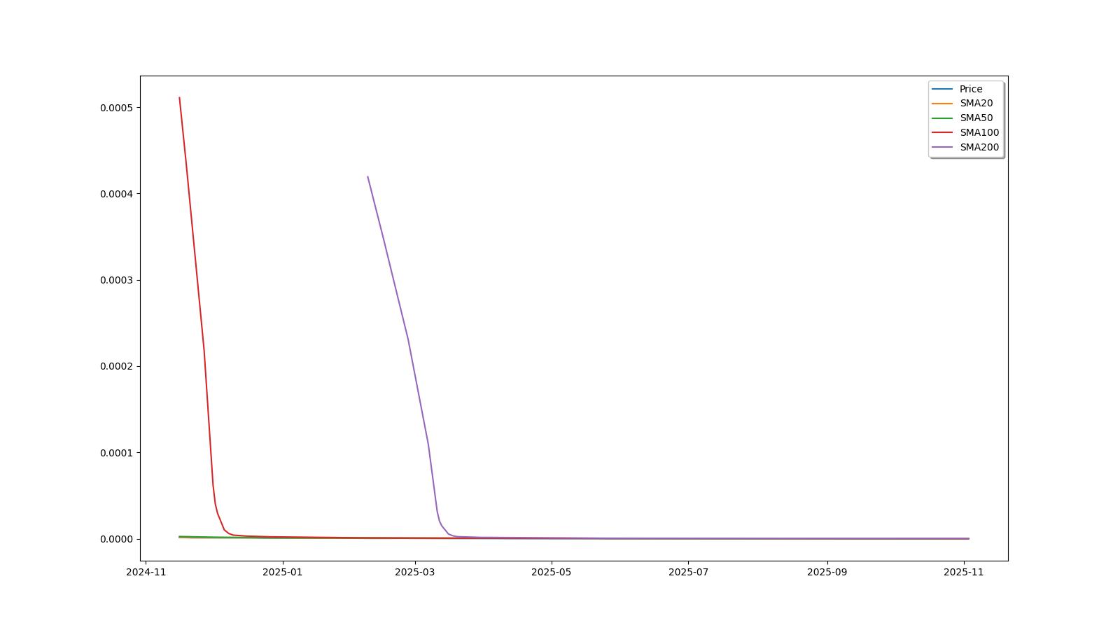 PUGGY Coin Simple Moving Averages