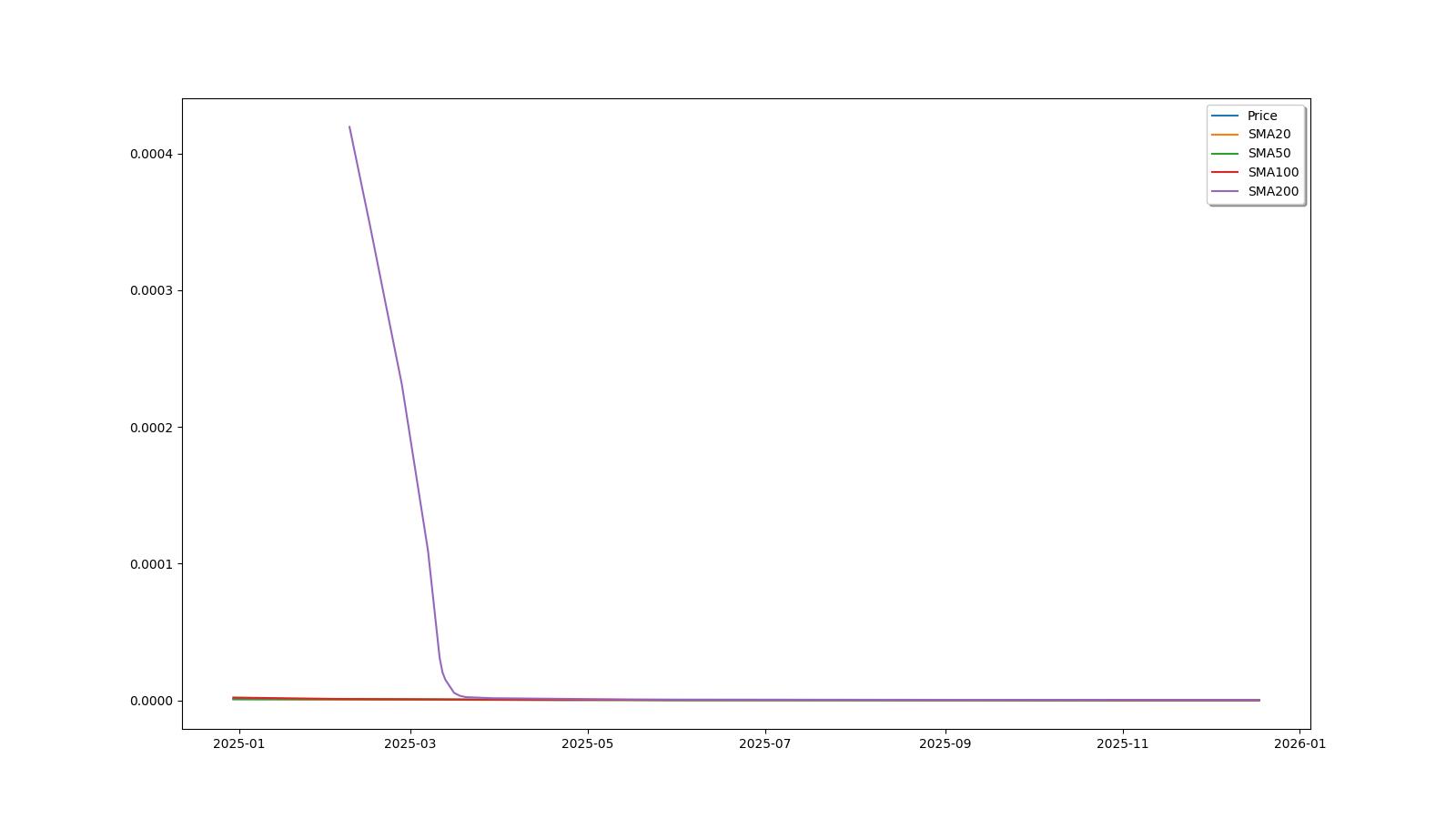PUGGY Coin Simple Moving Averages