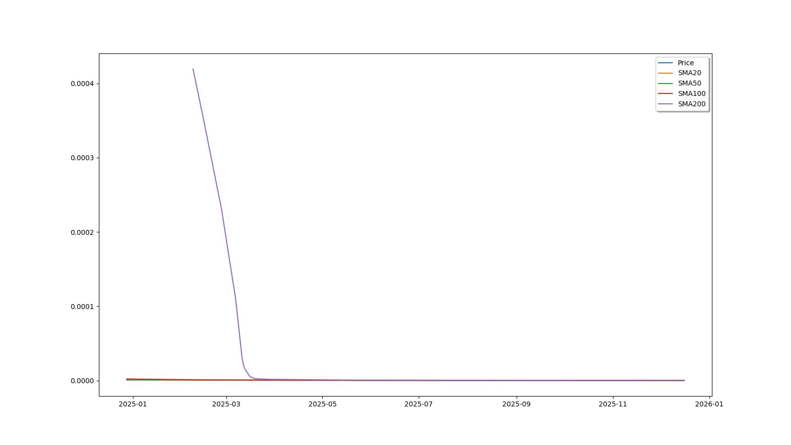 PUGGY Coin Simple Moving Averages