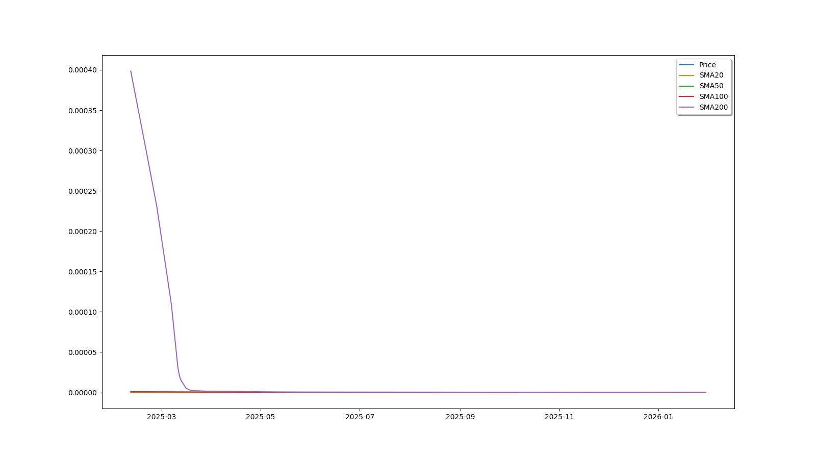 PUGGY Coin Simple Moving Averages