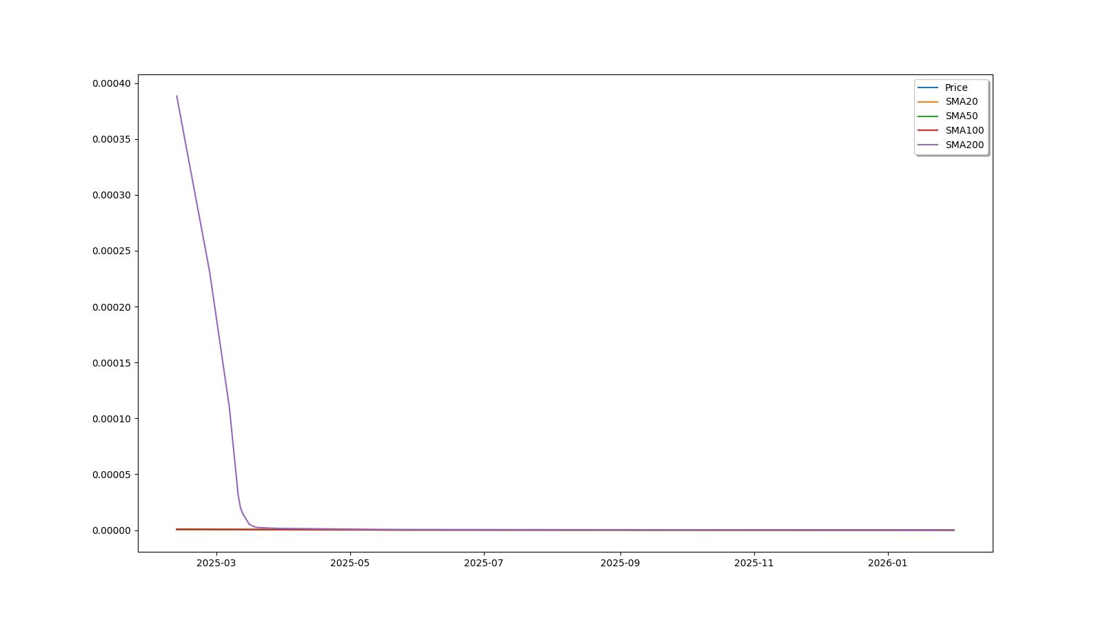 PUGGY Coin Simple Moving Averages