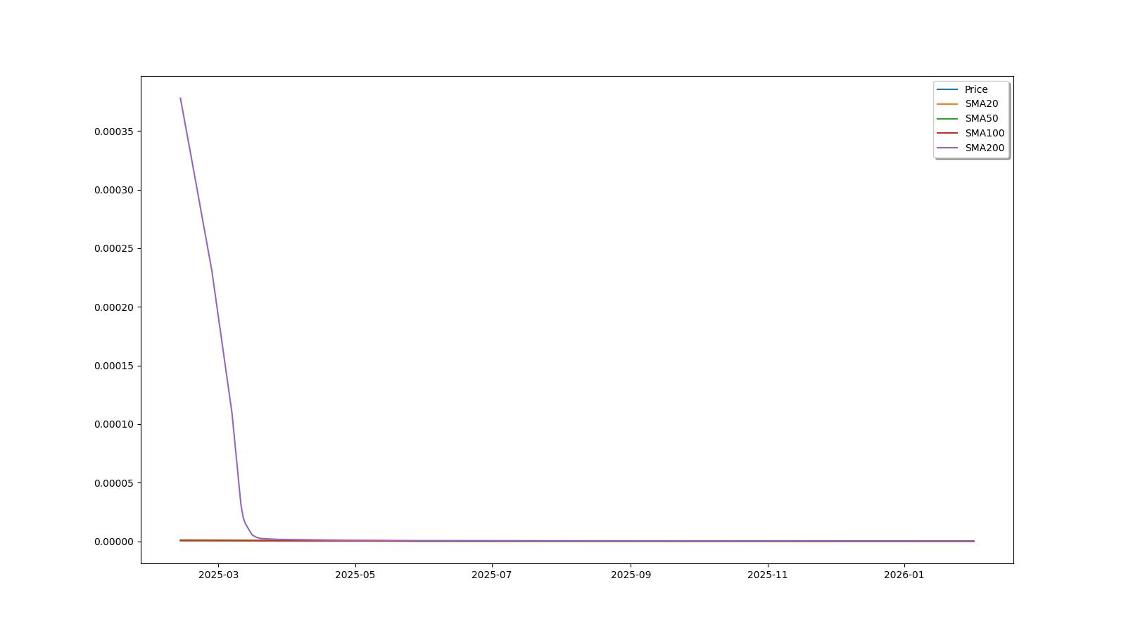 PUGGY Coin Simple Moving Averages