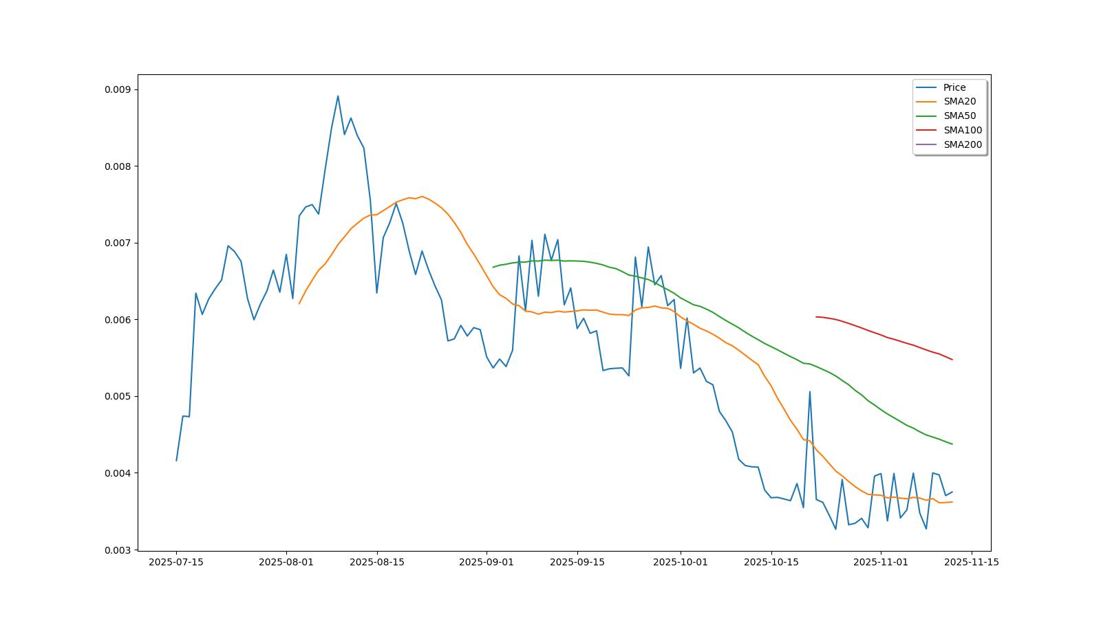 Pulsara Simple Moving Averages