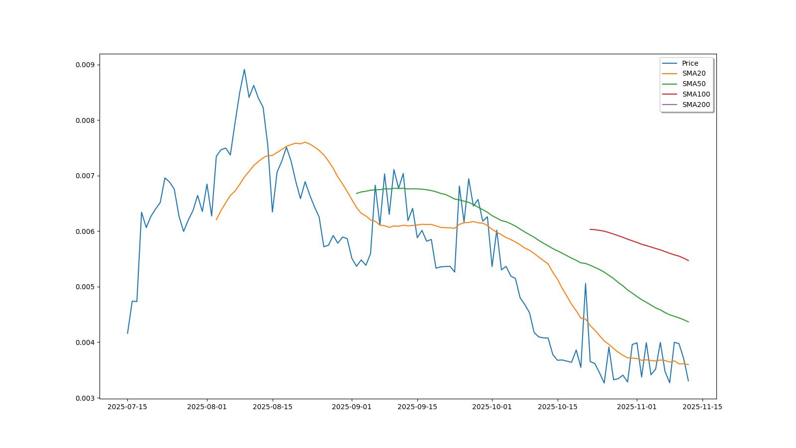 Pulsara Simple Moving Averages