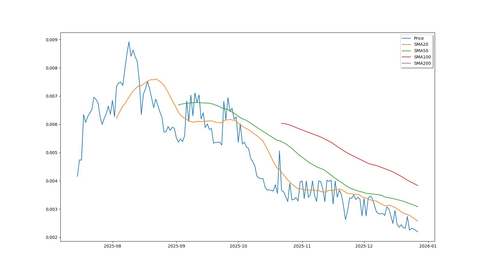 Pulsara Simple Moving Averages