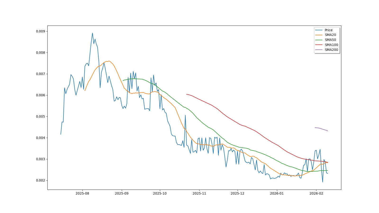 Pulsara Simple Moving Averages