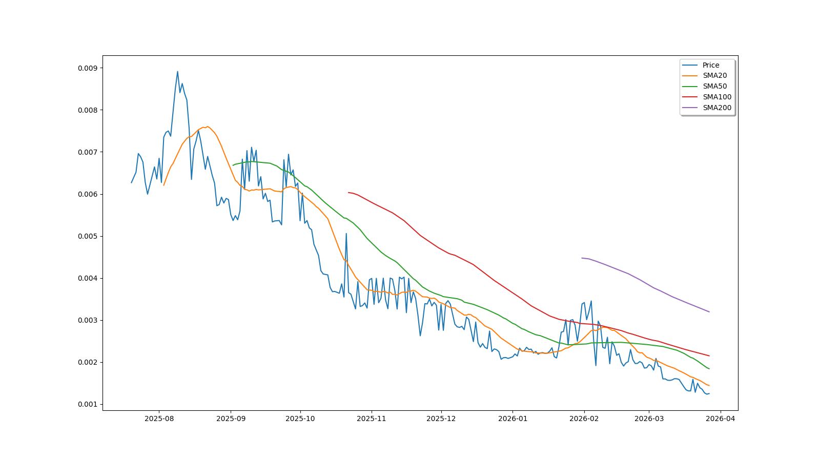 Pulsara Simple Moving Averages