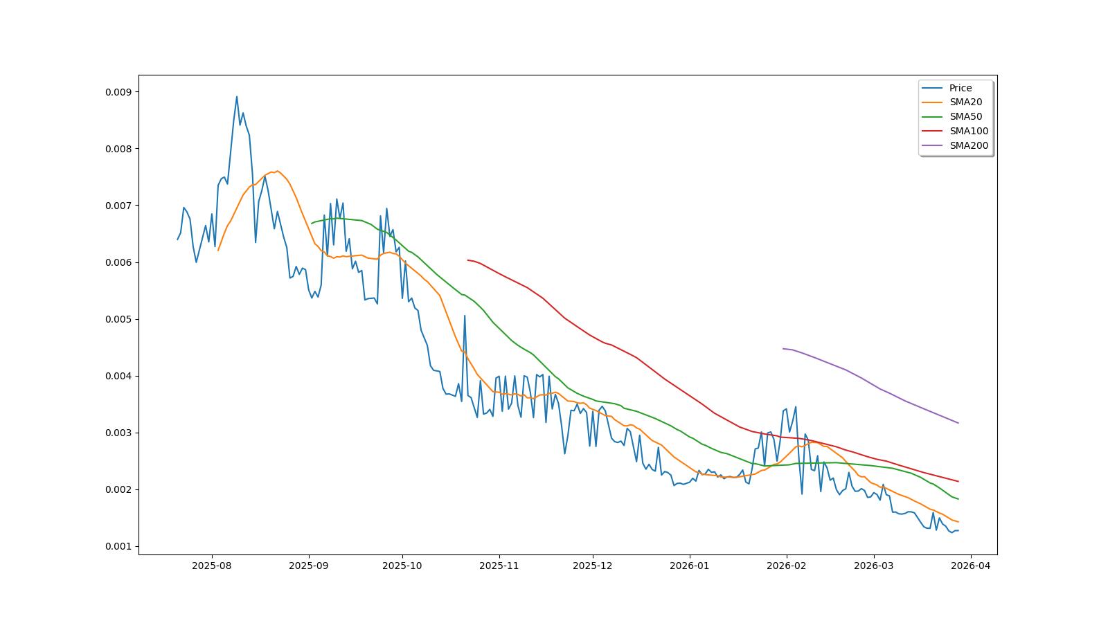 Pulsara Simple Moving Averages