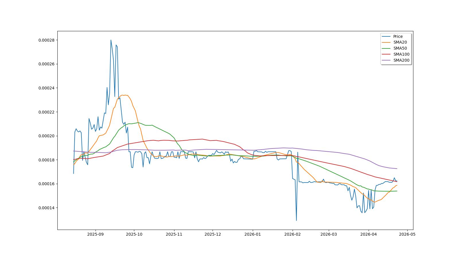 Pulse Simple Moving Averages
