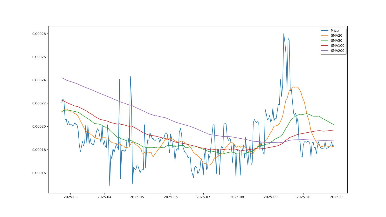 Pulse Simple Moving Averages