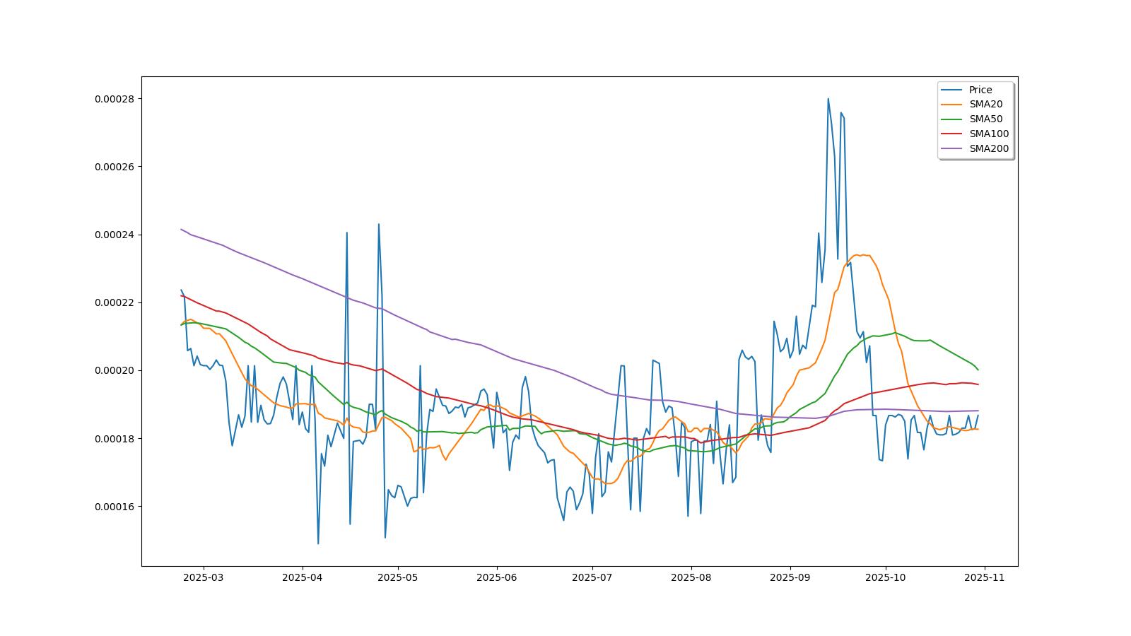 Pulse Simple Moving Averages