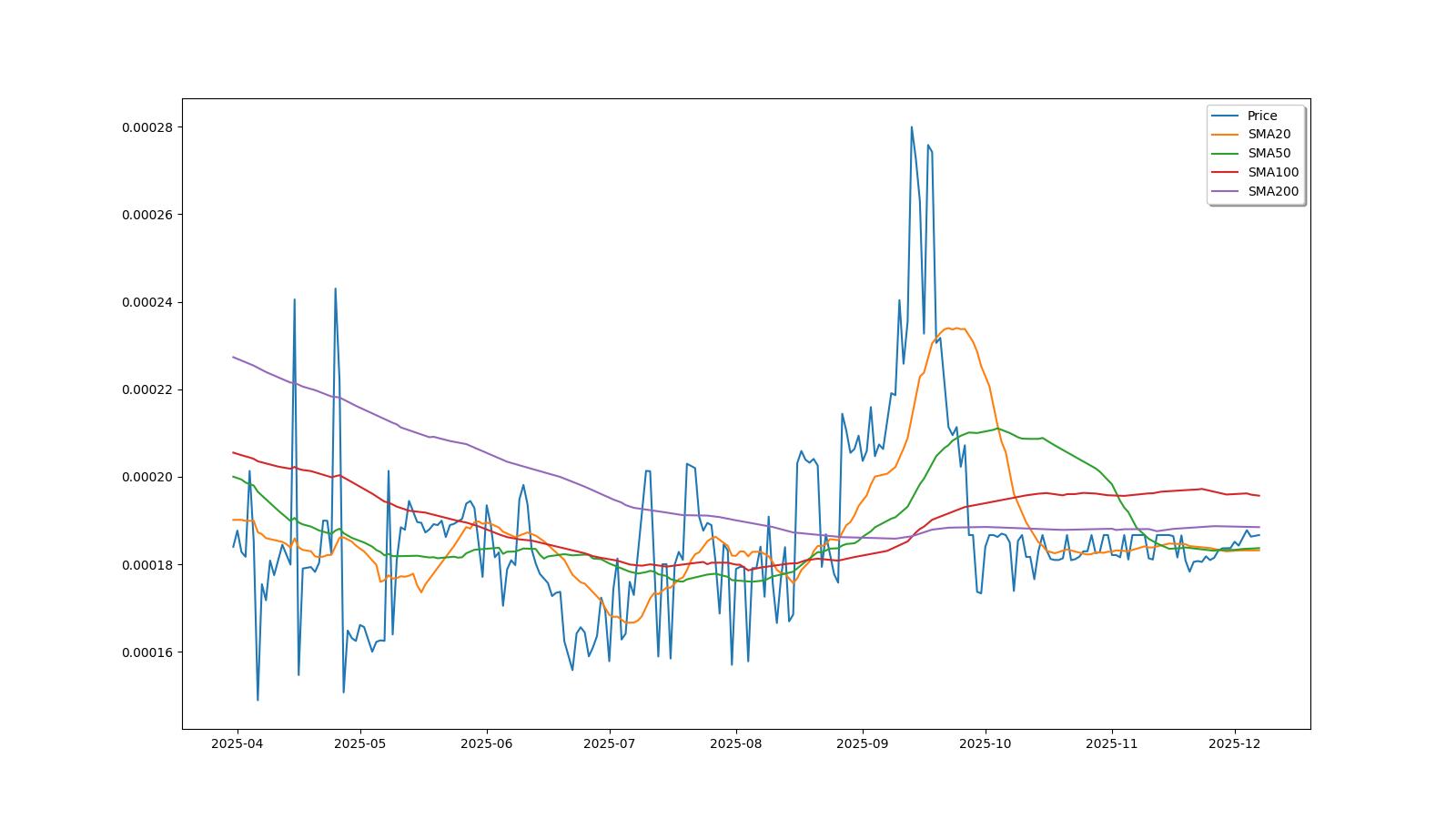 Pulse Simple Moving Averages