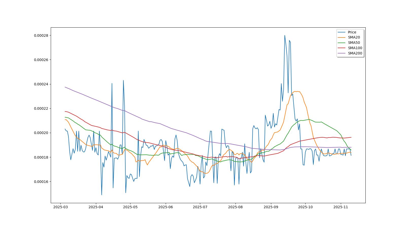 Pulse Simple Moving Averages