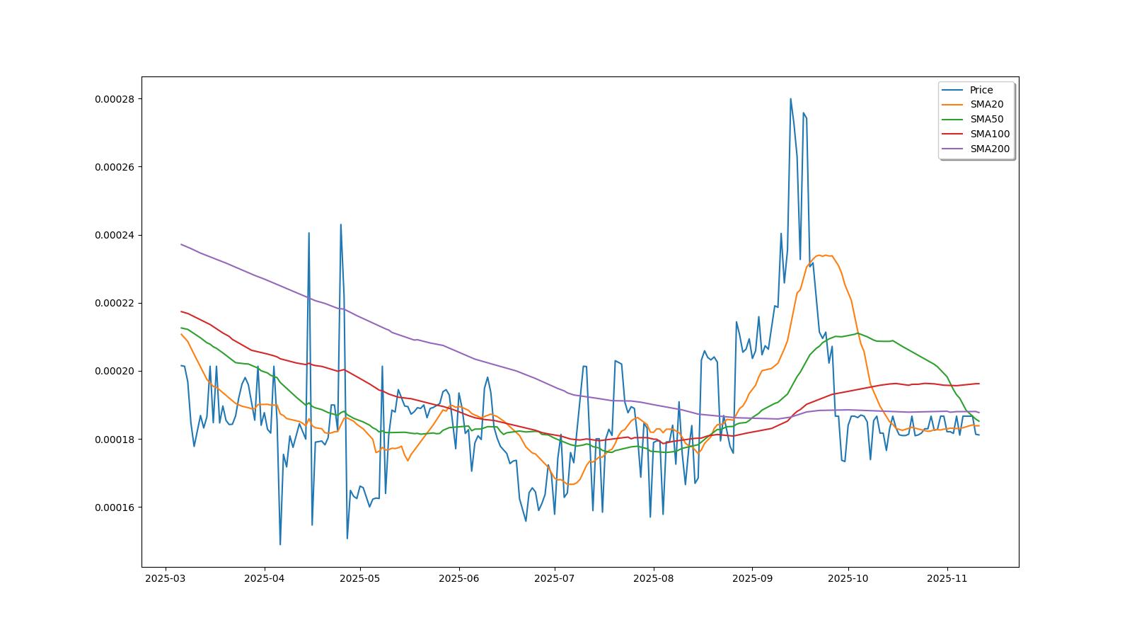 Pulse Simple Moving Averages