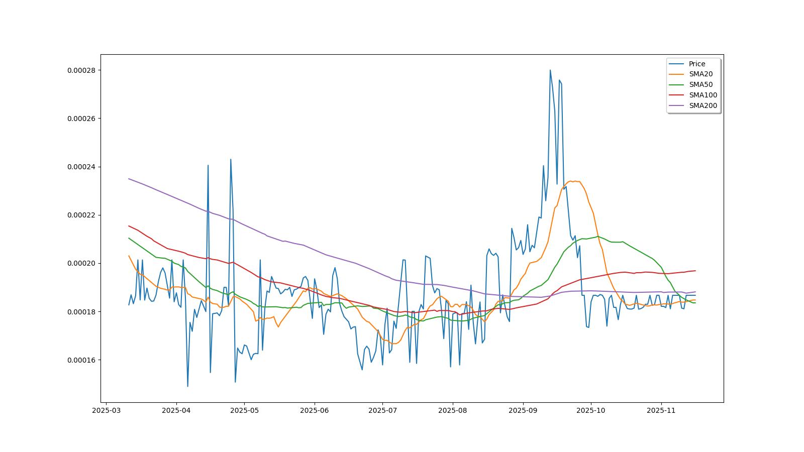 Pulse Simple Moving Averages