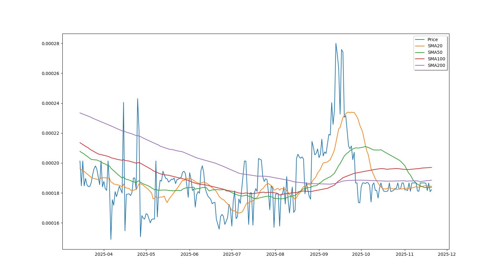 Pulse Simple Moving Averages