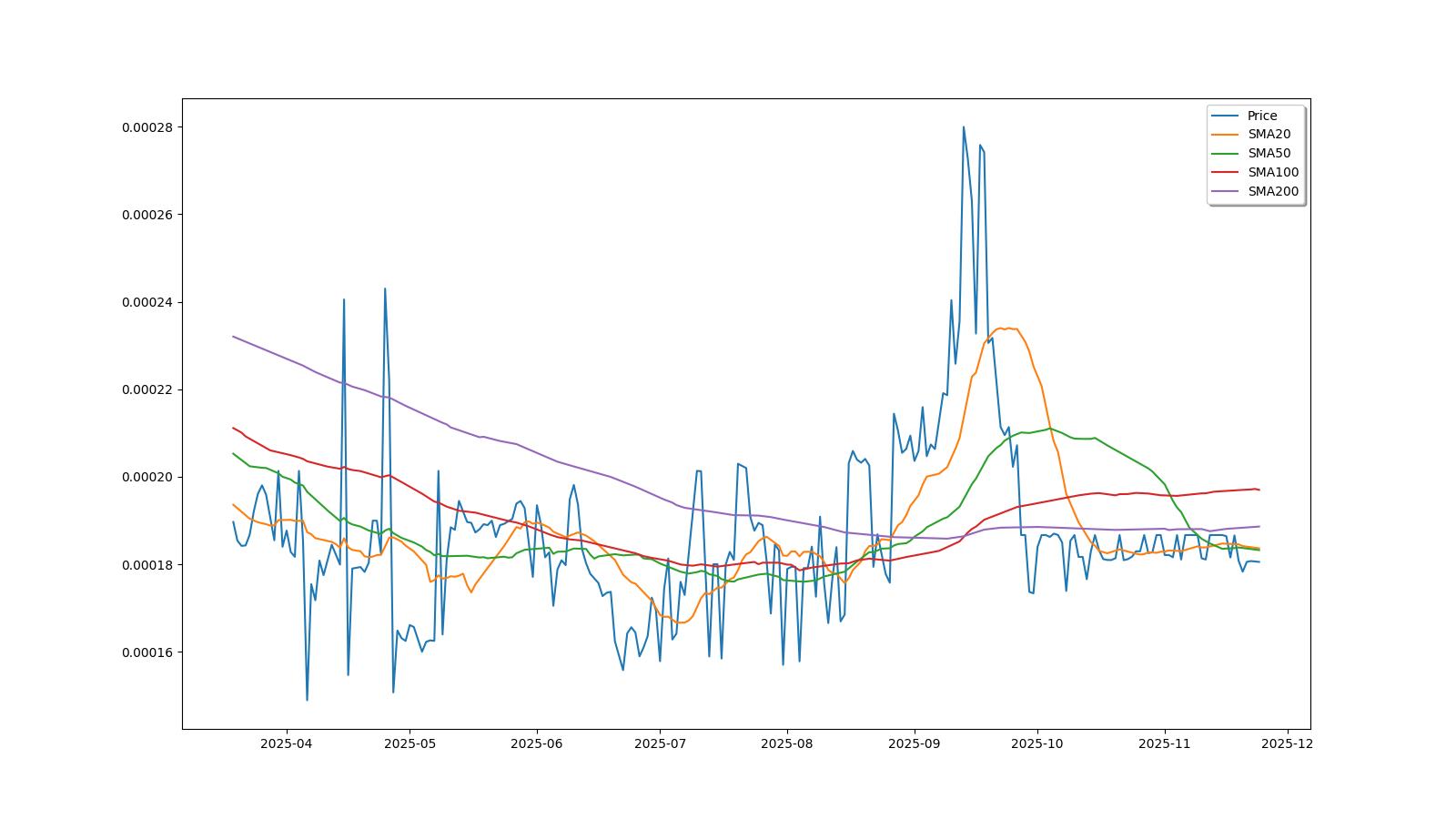 Pulse Simple Moving Averages