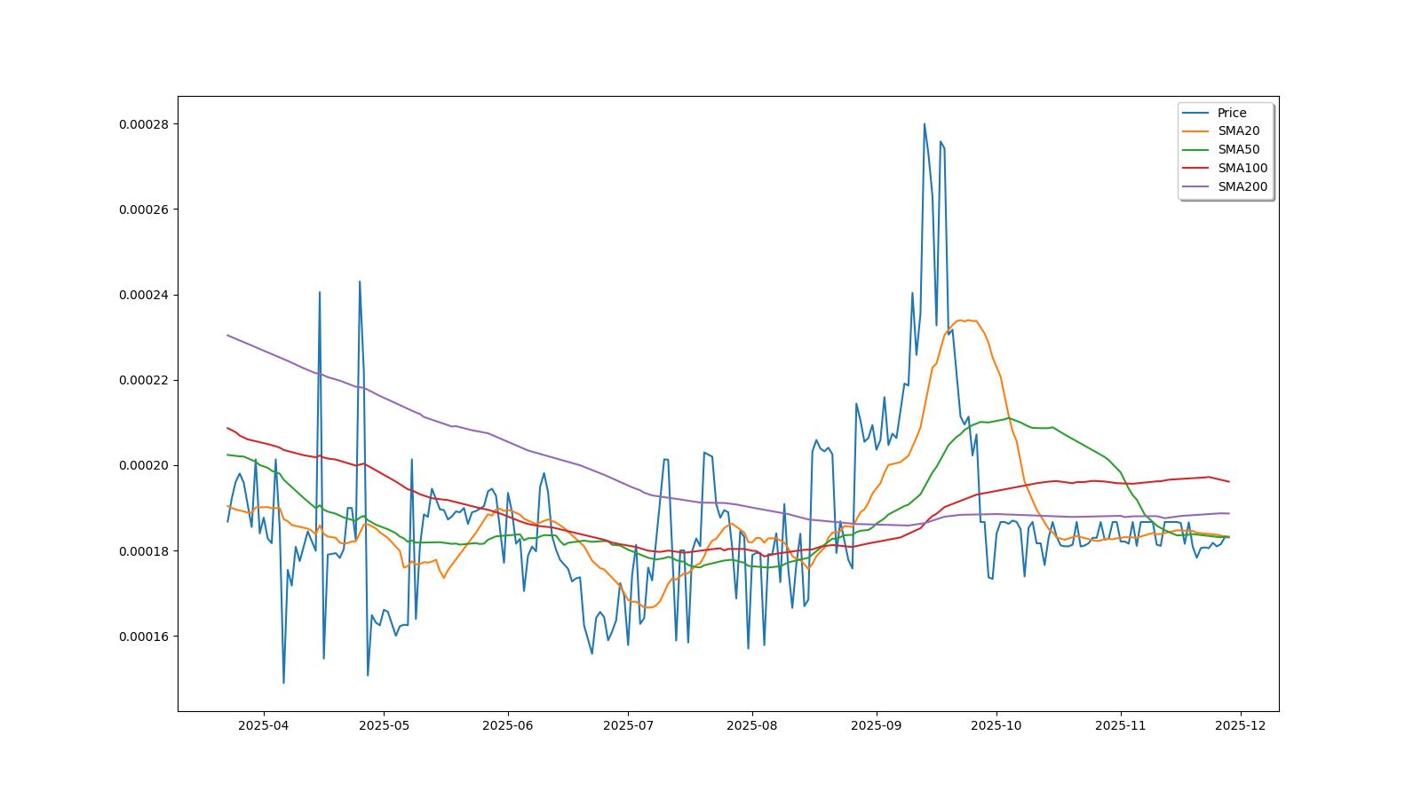 Pulse Simple Moving Averages