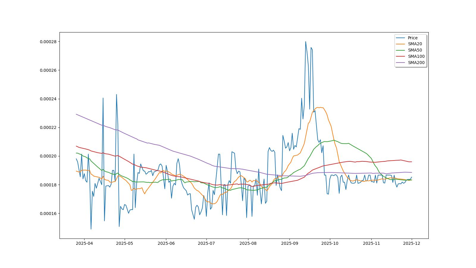 Pulse Simple Moving Averages