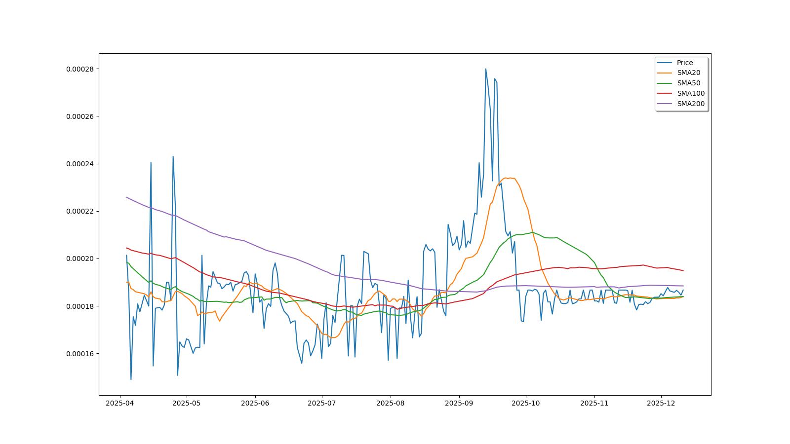 Pulse Simple Moving Averages